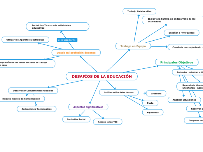 DESAFÍOS DE LA EDUCACIÓN - Mind Map
